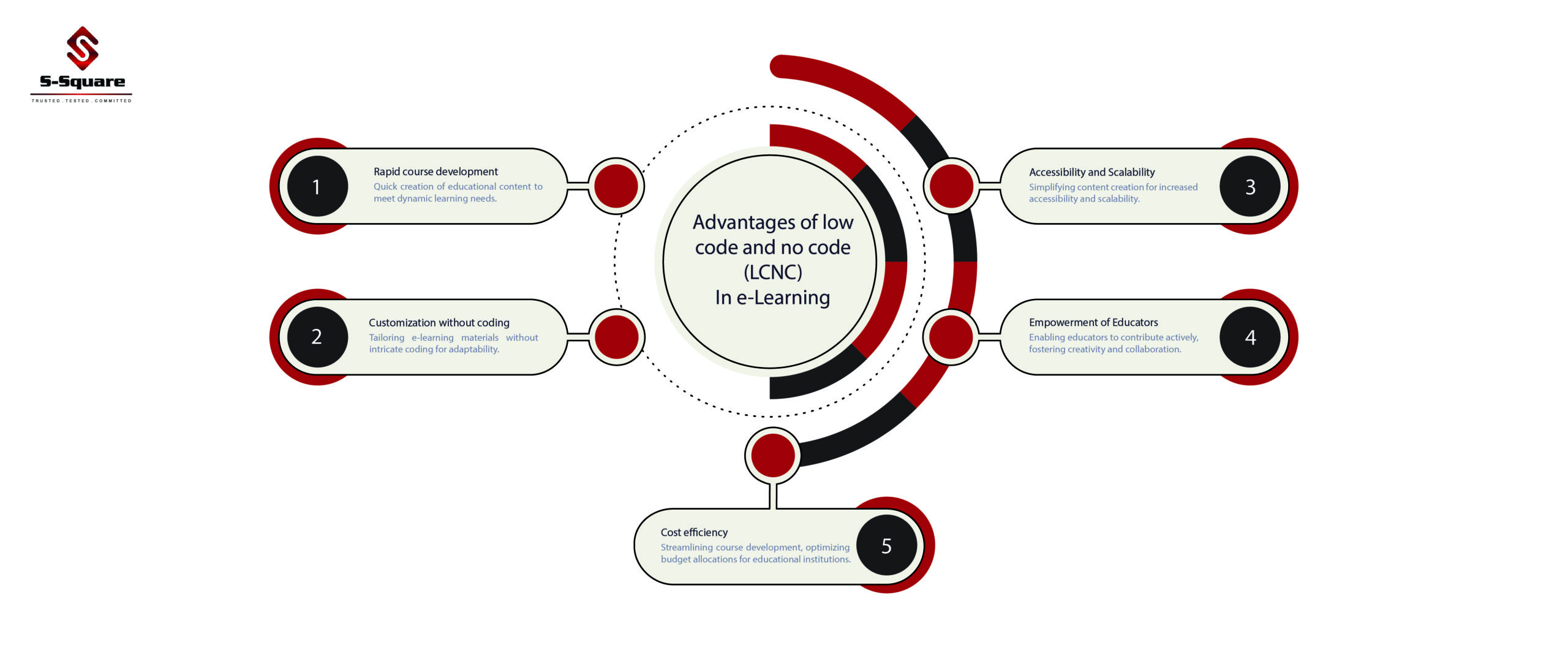 How are e-learning mobile apps using low code/no code (LCNC) to ...