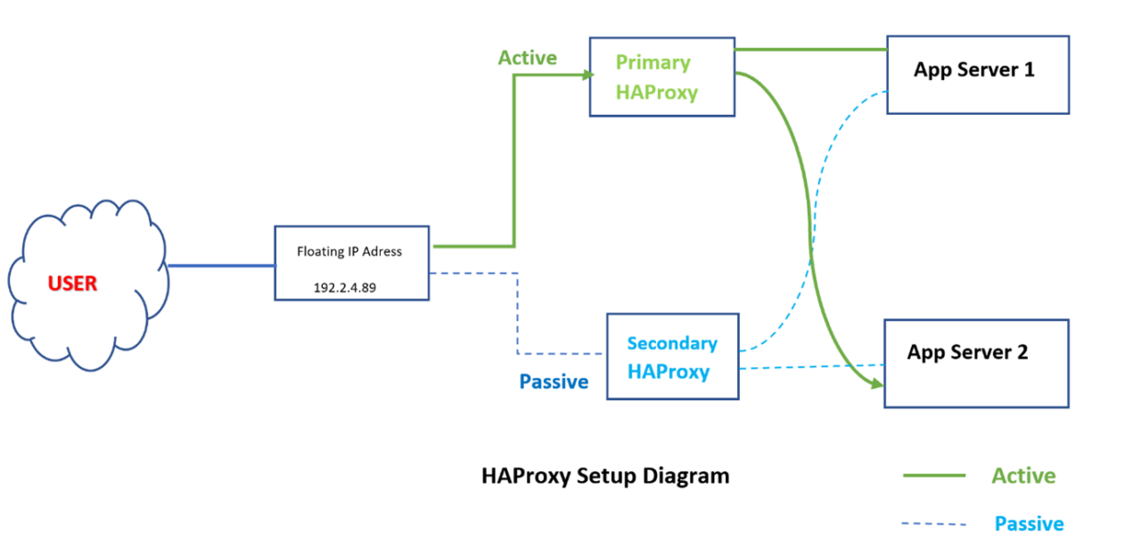 Optimizing Load Balancing with HAProxy | S-Square
